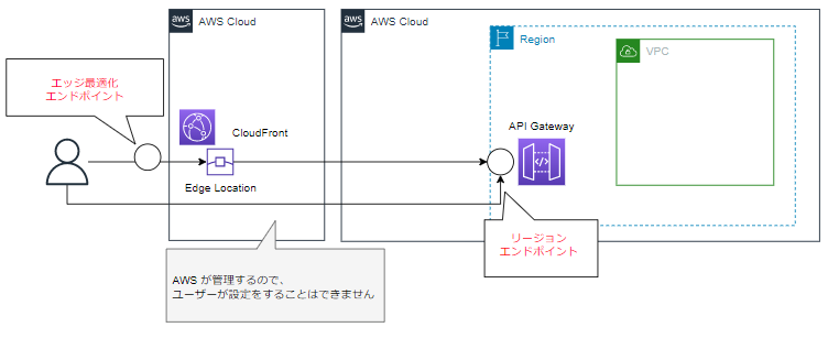 Amazon API Gateway