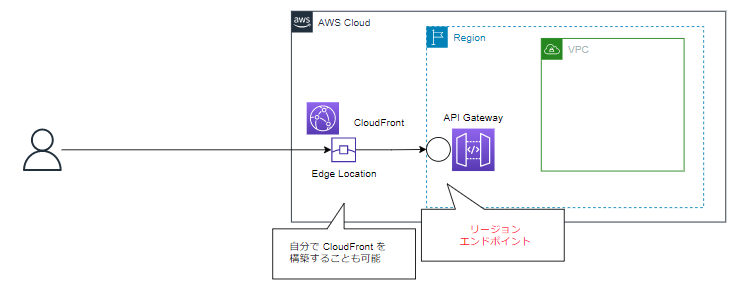 Amazon API Gateway