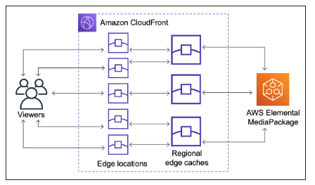 Amazon CloudFront