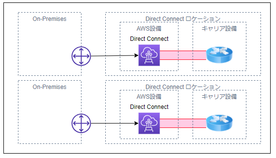 AWS Direct Connect