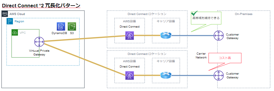 AWS Direct Connect