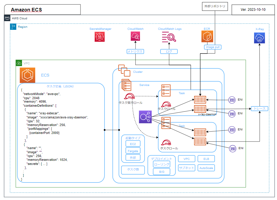 Amazon Elastic Container Service (Amazon ECS)