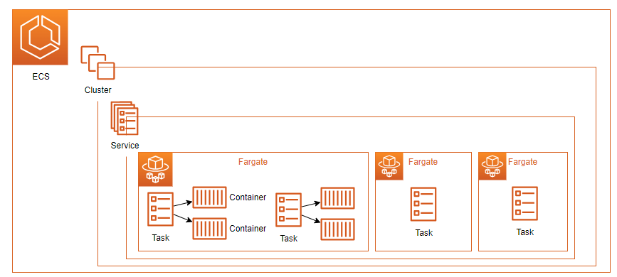 ECS（Elastic Container Service）と EKS（Elastic Kubernetes Service）