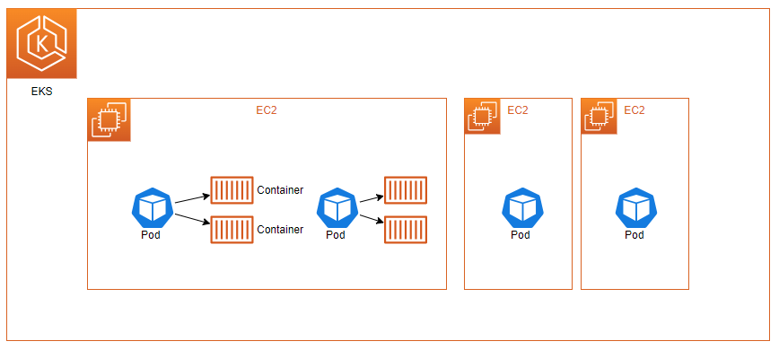 ECS（Elastic Container Service）と EKS（Elastic Kubernetes Service）