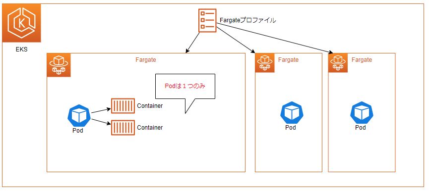 ECS（Elastic Container Service）と EKS（Elastic Kubernetes Service）