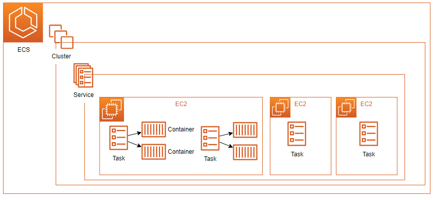 ECS（Elastic Container Service）と EKS（Elastic Kubernetes Service）