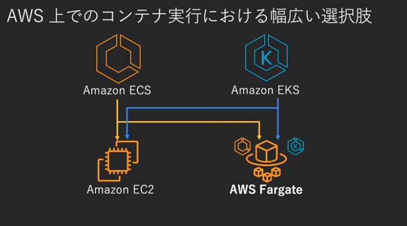 ECS（Elastic Container Service）と EKS（Elastic Kubernetes Service）