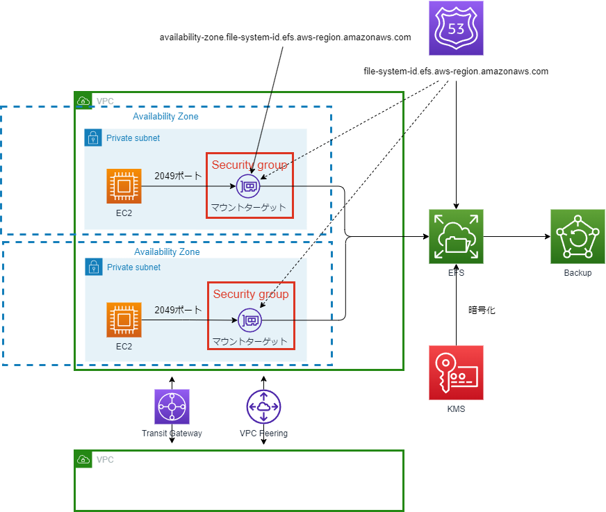 Amazon Elastic File System (Amazon EFS)