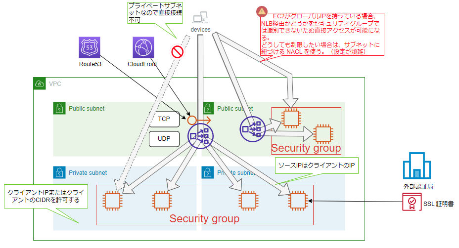 Elastic Load Balancing(ELB)