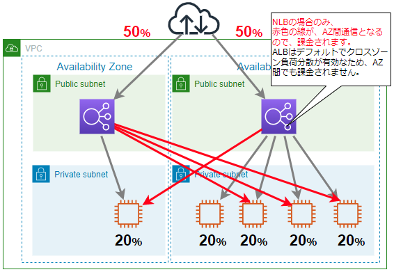 Elastic Load Balancing(ELB)