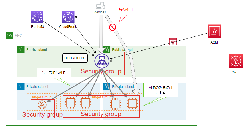 Elastic Load Balancing(ELB)