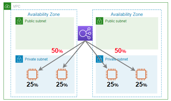 Elastic Load Balancing(ELB)