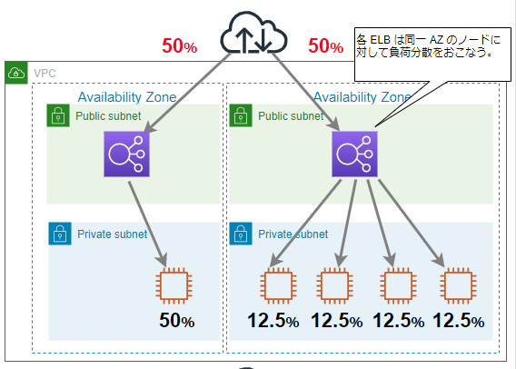 Elastic Load Balancing(ELB)