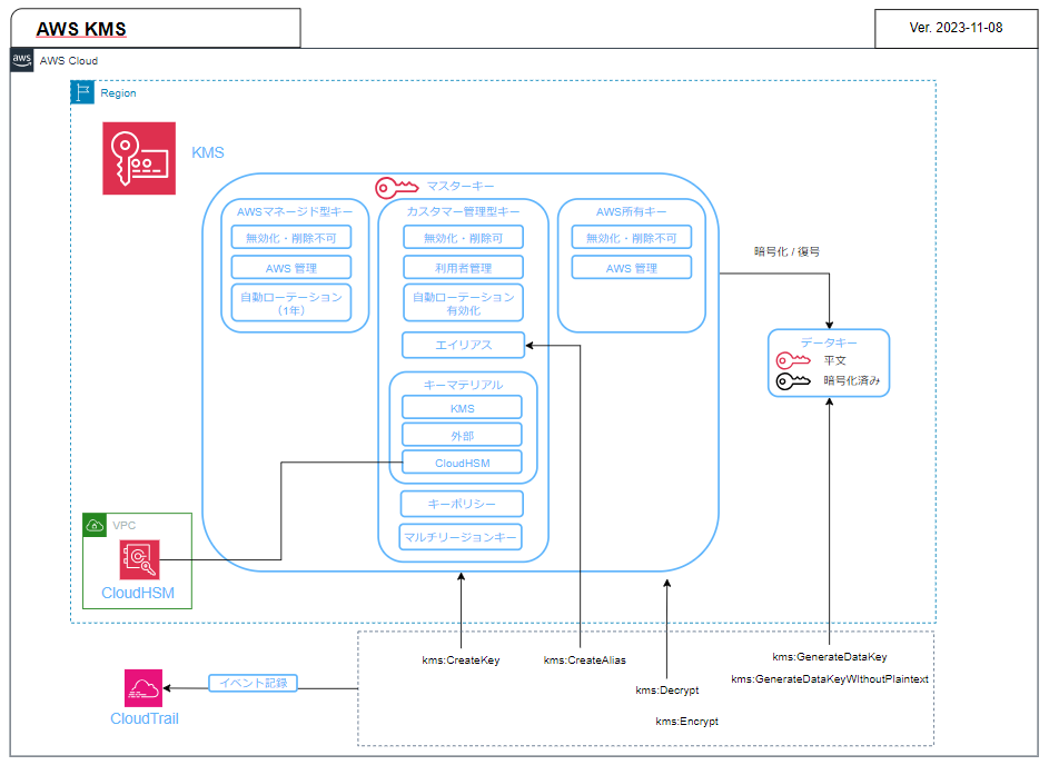 AWS Key Management Service（KMS）