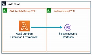 AWS Lambda