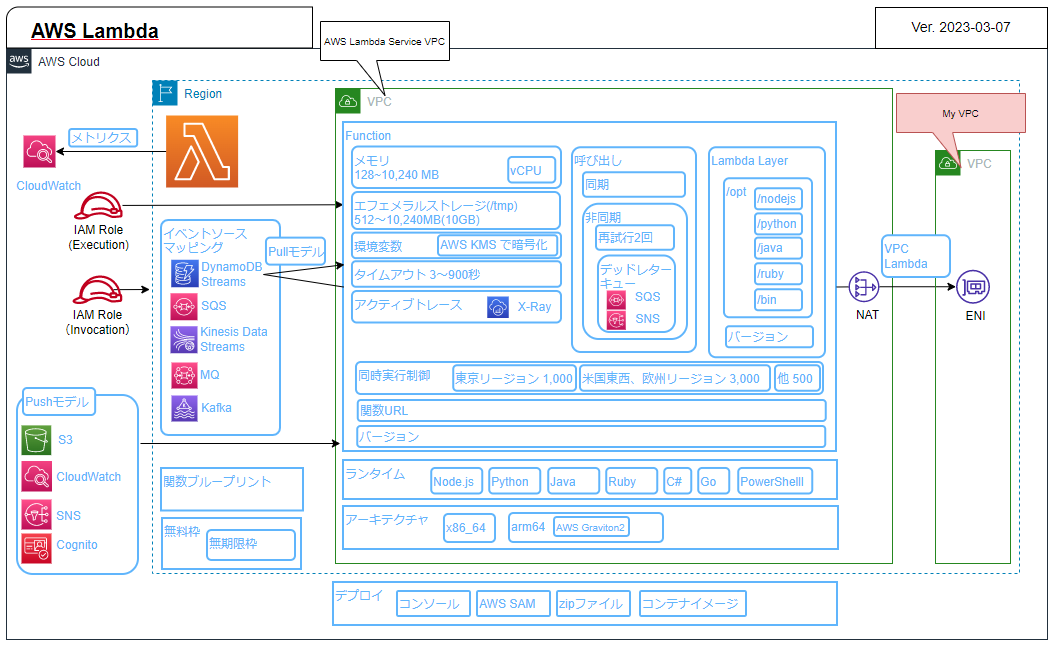 AWS Lambda