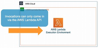 AWS Lambda