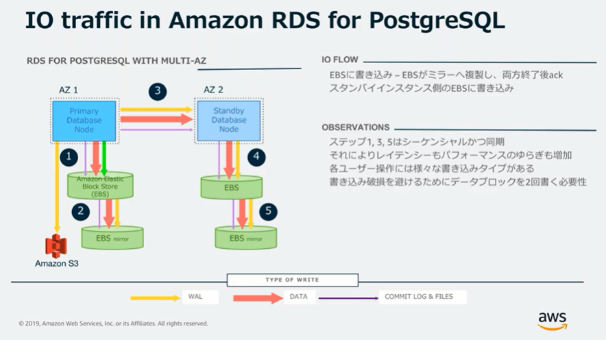 Amazon RDS と Amazon Aurora の比較
