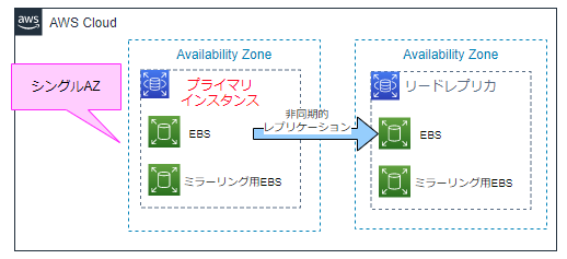 Amazon Relational Database Service(RDS)