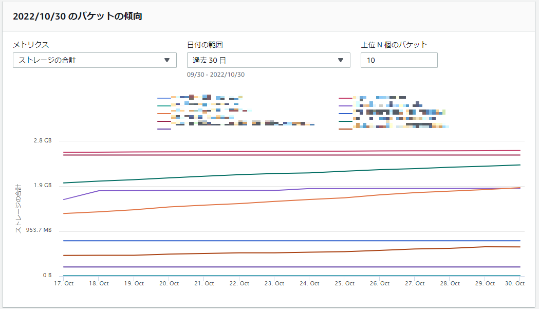 Amazon Simple Storage Service（S3）