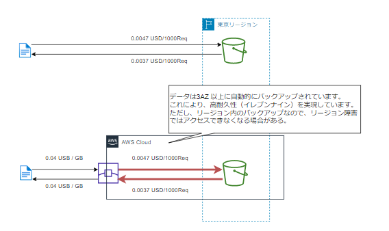 Amazon Simple Storage Service（S3）