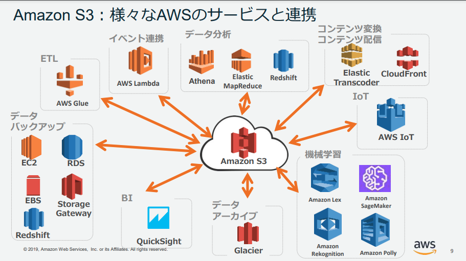 Amazon Simple Storage Service（S3）