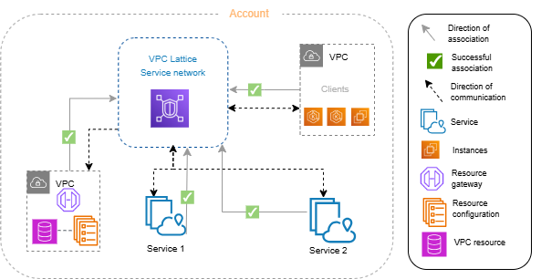 vpc-lattice-service-network